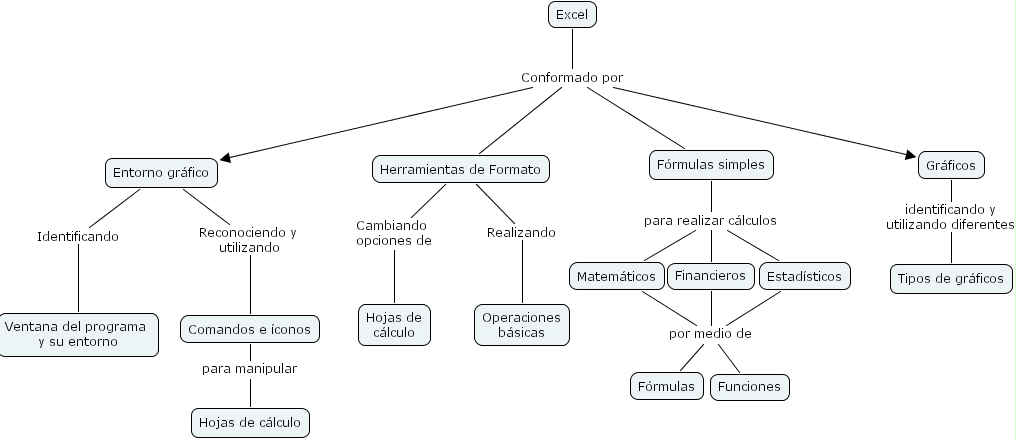 IHMC CmapTools - Concept Map :: Mapa excel